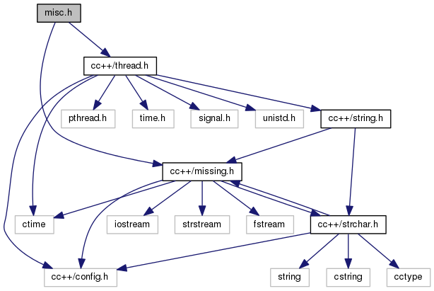 Bayonne2 / Common C++ 2 Framework: misc.h File Reference