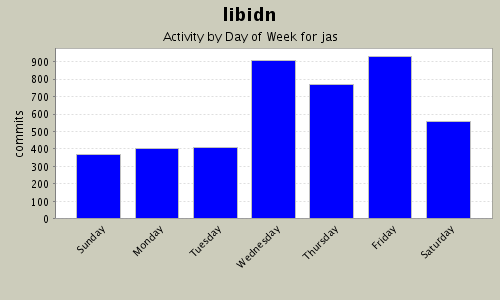 StatCVS - User statistics for jas