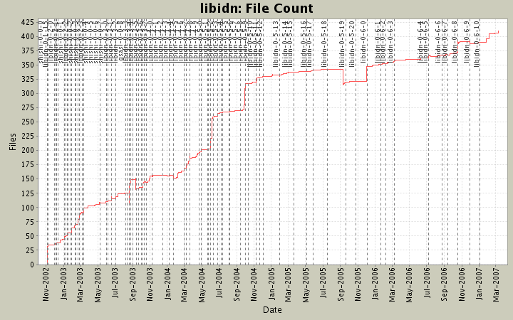 StatCVS - File Sizes and File Counts